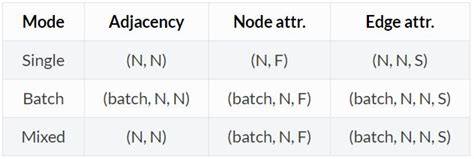 now you can build graph neural networks with spektral based on keras
