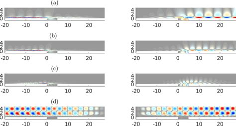 The Real Component Of The Streamwise Velocity Of The Optimal Forcing Download Scientific