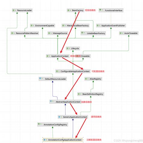 Spring源码分析spring源码解析 Csdn博客