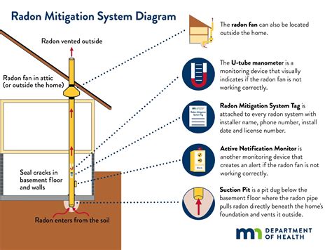 How Does A Radon Mitigation System Work Standard Water