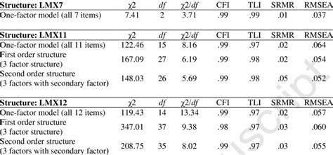 Comparison Of A Priori Factor Structure For The Three Versions Of LMX Download Scientific
