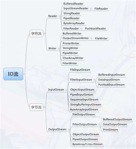 【java】一篇文章带你了解“io（输入输出）”i03是输入字节 Csdn博客