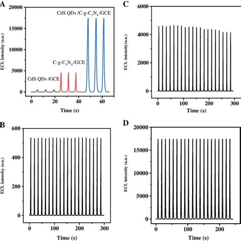 EIS spectra of bare GCE (curve a), CdS QDs/C-g-C3N4/GCE (curve b ...