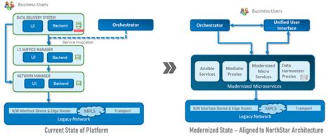 Unleashing Agility With North Star Architecture