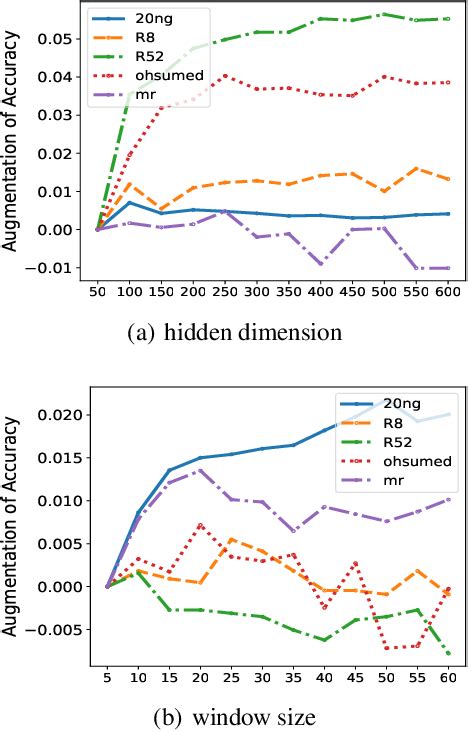 Word Grounded Graph Convolutional Network Paper And Code Catalyzex