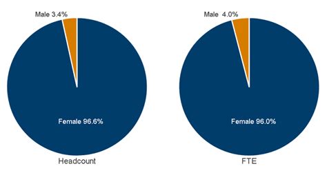 General Practice Workforce As At 30 September 2022 [html] Gov Wales