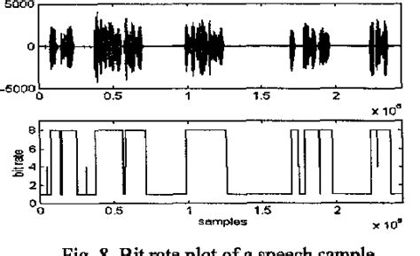Figure 1 From Design Of A Variable Rate Algorithm For The 8 Kbs Cs Acelp Coder Semantic Scholar