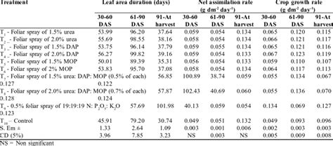 Leaf Area Duration Days Net Assimilation Rate G Dm 2 Day 1 And