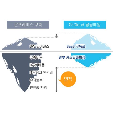 2020 하반기 인기상품 마케팅우수 크리니티기업 메일 서비스g Cloud 공공메일 부천 테크bucheon Tech
