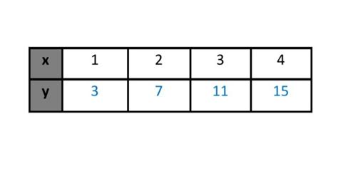 complete the input output table for the function y 4 quizlet