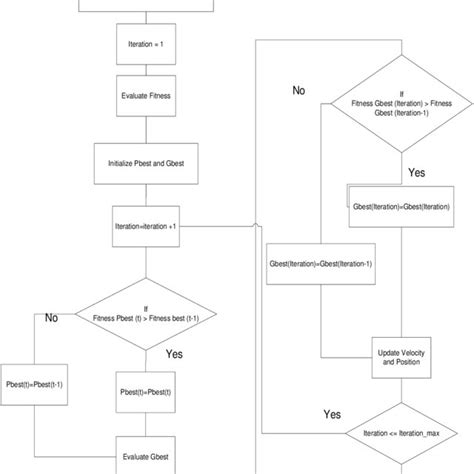 Flowchart Showing The Cost Optimization Solution Using Pso Algorithm