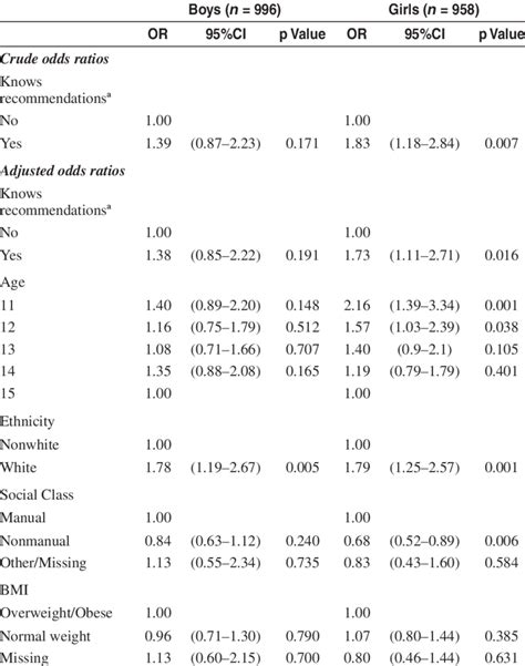 Crude And Adjusted Odds Ratios And 95 Confidence Intervals Describing