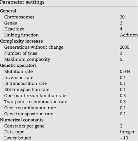 parameter settings for the gep algorithm download scientific diagram