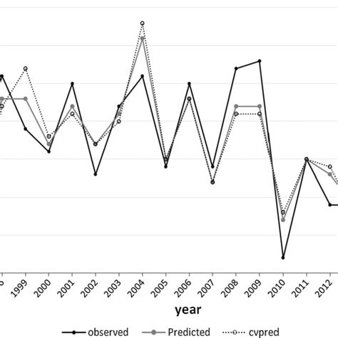Observed Vs Predicted And Cross Validated Predicted Values Built By