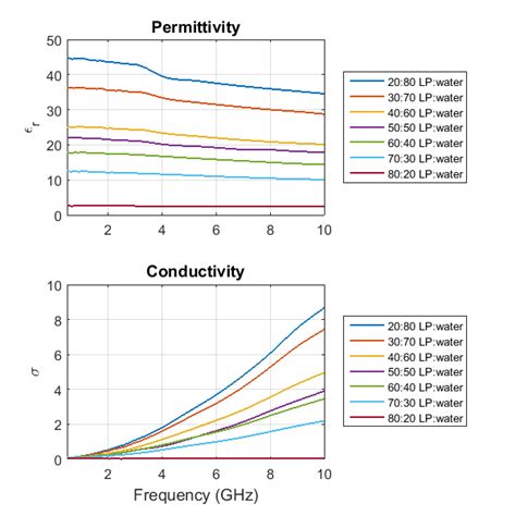 Measured Relative Permittivity Top And Conductivity Bottom Of