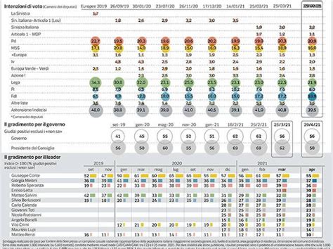 Ipsos Per Corriere Della Sera Sondaggio Politico Elettorale Sulle