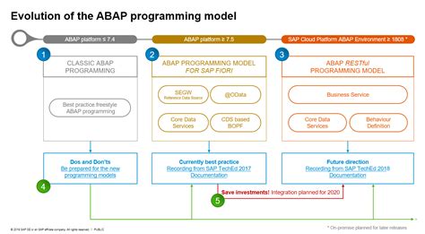 An Overview Of Sap Fiori Abap Programming Model 1 Technical Gyan Guru