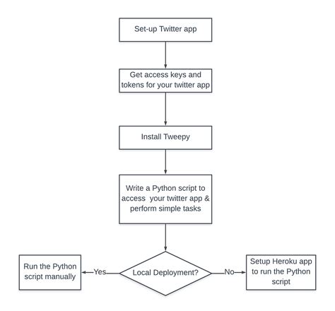 Fun With Twitter Bots Part 1 Creating A Twitter App Storing Tweets