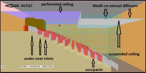 Cfd Model Showing A Perspective View Of The Principle Ventilation