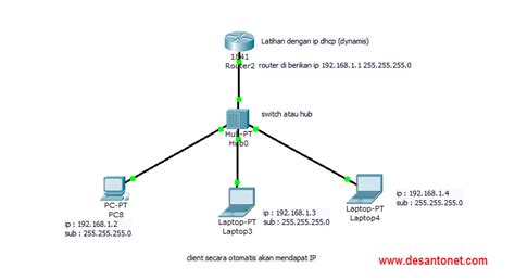 Desanto Network Latihan Konfigurasi Cisco Router Dengan Ip Dhcp