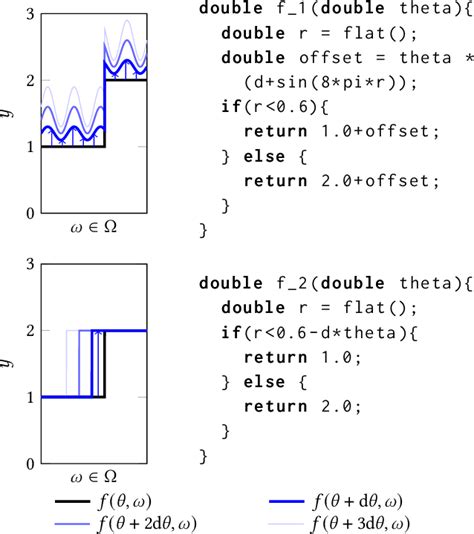 Figure 2 From Optimization Using Pathwise Algorithmic Derivatives Of
