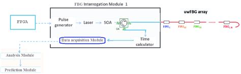 Fbg Based Vibration Monitoring Architecture Download Scientific Diagram