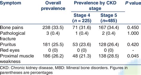 CKD MBD Related Symptoms Download Table