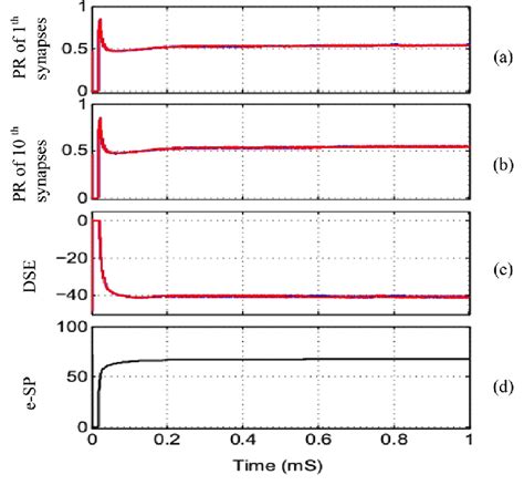 Simulation Results With 0 Fault Rate A Pr Of The First Synapses