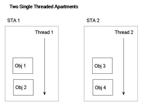 Understanding The Com Single Threaded Apartment Part 1 Codeproject