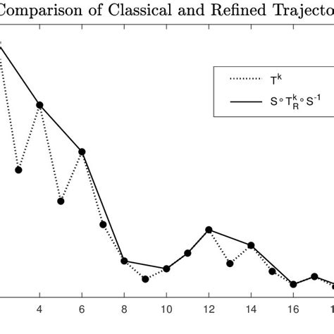 The Classical Trajectory Dotted And The Refined Trajectory Solid