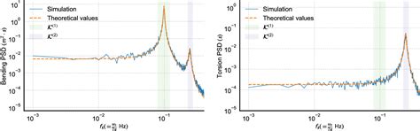 Figure 4 From Bayesian Spectral Density Approach For Identification Of Bridge Sections Flutter