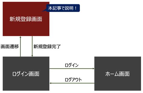 【django】ログインアカウント用新規登録フォームの作成｜pythonによるwebアプリ開発10 Dxcel Wave