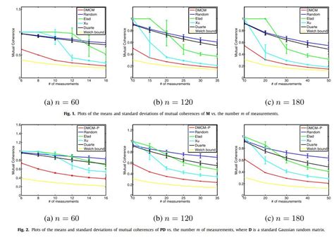 Optimized Projections For Compressed Sensing Via Direct Mutual Coherence Minimization Zero Lab
