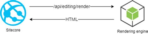 The Experience Editor In Headless Sitecore Using Next Js Api Routes Response Size Limited To