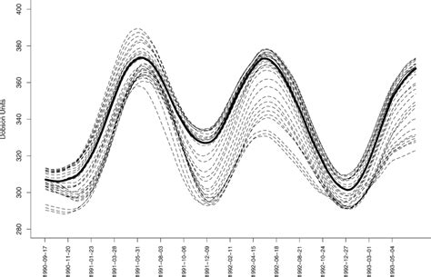 Spread Of The Median Curve Estimate For Daily Measurements Of Total