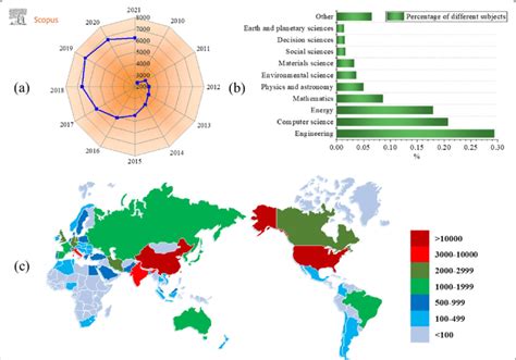 Research On Distributed Energy Systems In The Last Decade A Articles