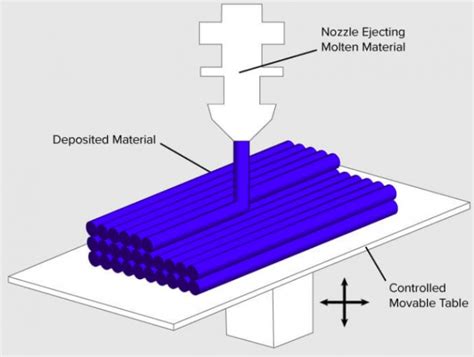 Impressão 3d Aprenda Como Funciona Em Menos De 5 Minutos
