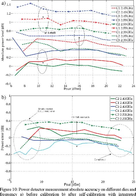 Figure 1 From Accurate Power Detector And Dual Directional Coupler With Self Calibration In 65nm