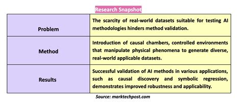 Enhancing Ai Validation With Causal Chambers Bridging Data Gaps In