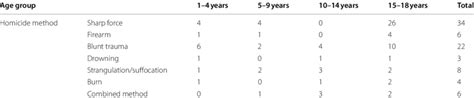 Distribution Of Cases By Age Group And Method Of Homicide Download