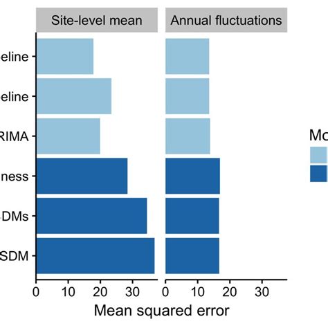 Partitioning Of The Squared Error For Each Model Into Site And Year