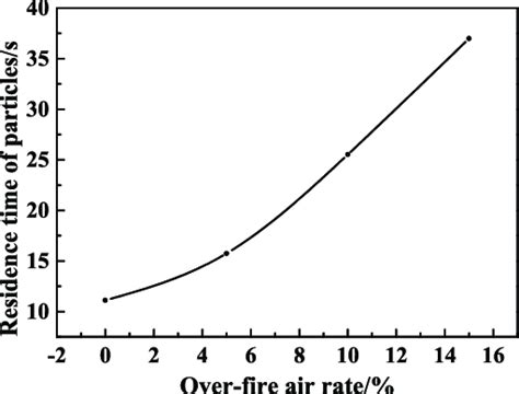 Particle Residence Time Under Different Over Fire Air Rates Download