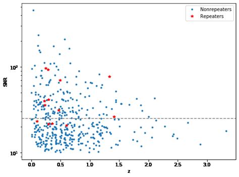 snr vs redshift z dashed line marks snr 25 we use red stars to