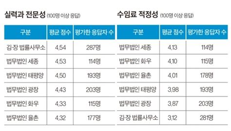 법무법인 세종에 대한 최근 평가 포텐 터짐 최신순 에펨코리아
