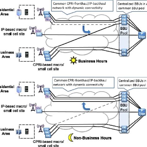 converged access and aggregation technology supporting fixed and mobile