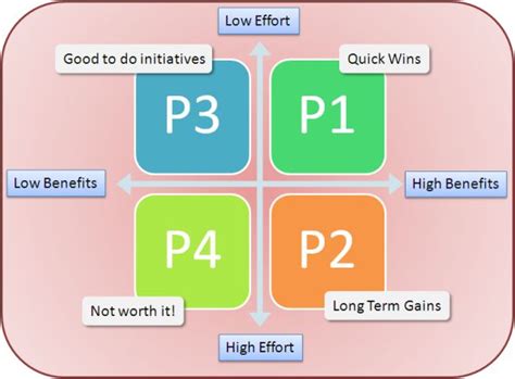 Two Simple Priority Sorting Exercise For Your Ux Research Marketing Technology Priorities
