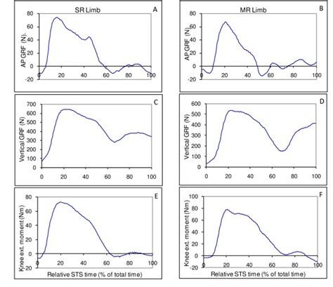 Sample Graphs From One Participant Graphs A C And E Are SR Limb S Download Scientific