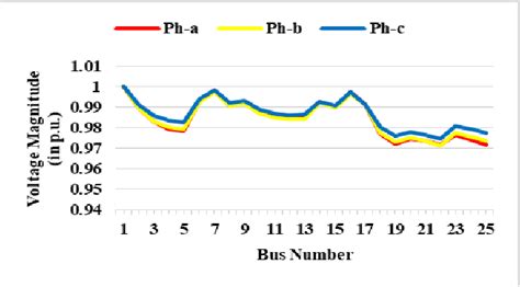 Figure 10 From Electrical Distribution System Analysis With Atom Search Optimization Based Dg