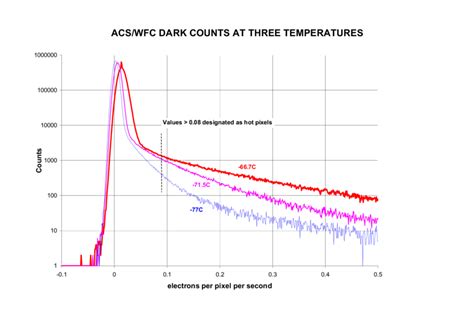histograms of pixel count rates at three temperatures a threshold of