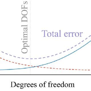 Illustration Of The Bias Variance Tradeoff Dashed Quantities Are Download Scientific Diagram